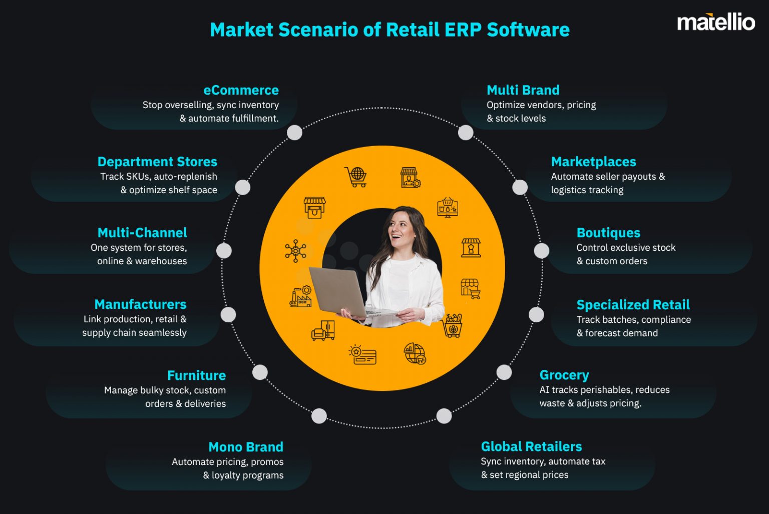 Retail ERP Software Solutions - Matellio Inc Retail ERP Software Solutions - Matellio Inc