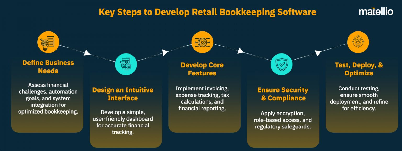 Retail Bookkeeping Software Development - Matellio Inc
