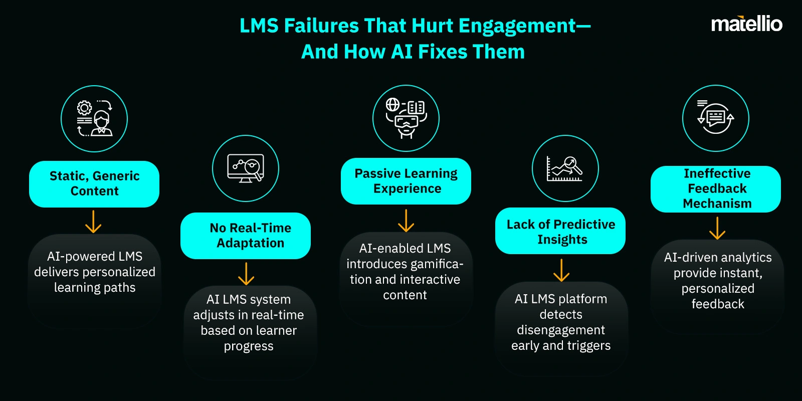 How Can LMS AI Help Improve Student Retention Rates? - Matellio Inc