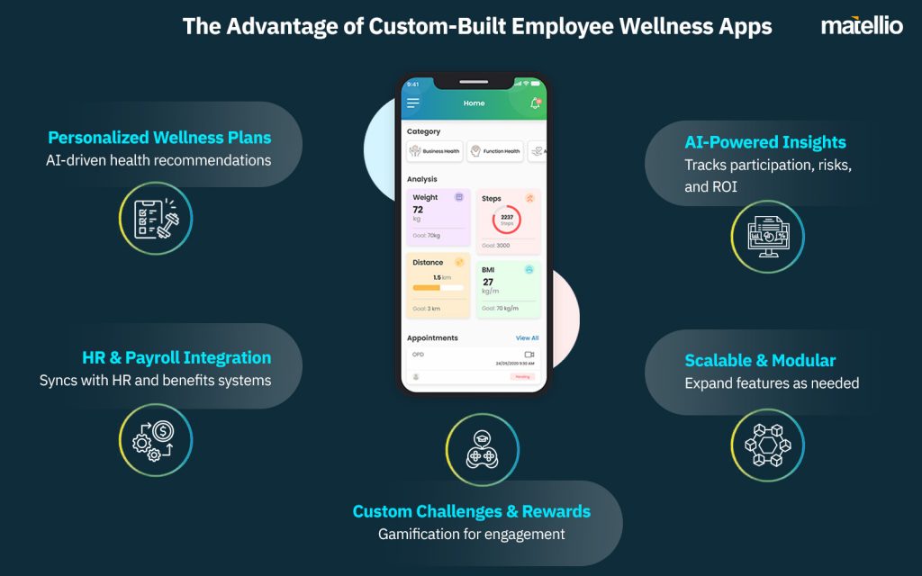 Develop an Employee Wellness App Like Rally Health - Matellio Inc