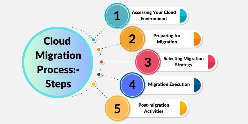 The Cloud Migration Process: Essentials A Business Should Know - Matellio